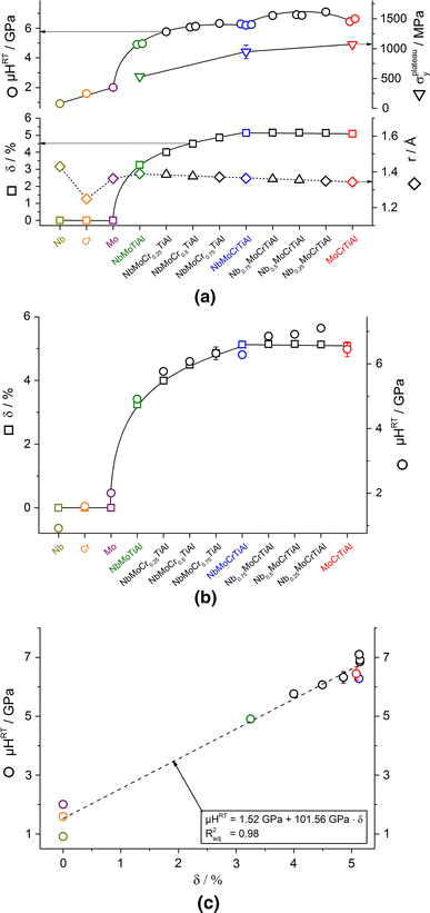 Contribution of Lattice Distortion to Solid Solution Strengthening in a ...