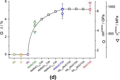 Contribution of Lattice Distortion to Solid Solution Strengthening in a ...