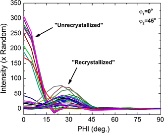Early Stages of Microstructure and Texture Evolution during Beta ...