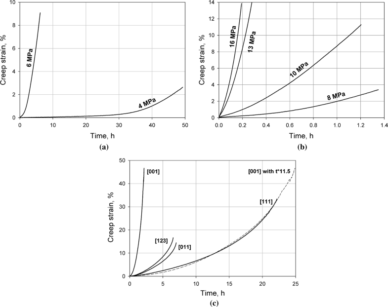 Creep of Single Crystals of Nickel-Based Superalloys at Ultra-High ...
