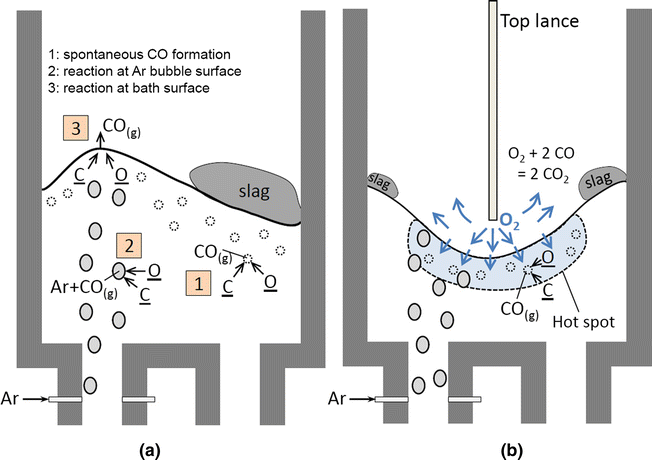 A Kinetic Model for the Ruhrstahl Heraeus (RH) Degassing Process ...