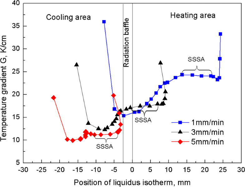 Effect of Processing Parameters and Shape of Blade on the Solidification of Single-Crystal CMSX ...