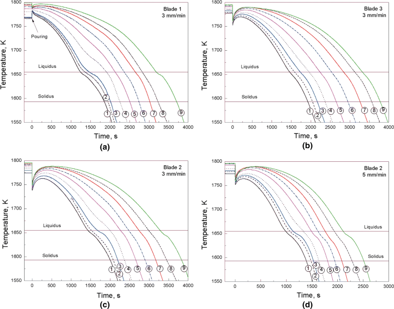 Effect of Processing Parameters and Shape of Blade on the Solidification of Single-Crystal CMSX ...