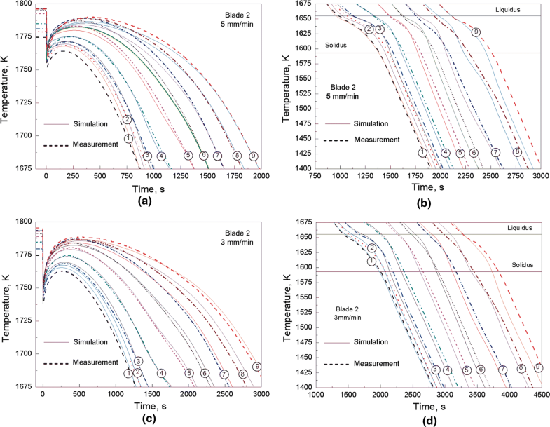 Effect of Processing Parameters and Shape of Blade on the Solidification of Single-Crystal CMSX ...