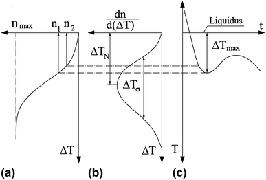 Modeling of Directional Solidification of Columnar Grain Structure in CMSX-4 Nickel-Based ...