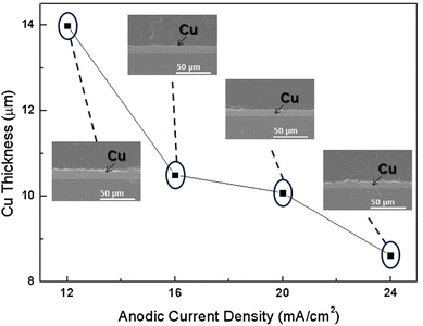 Effect of Current Density and Plating Time on Cu Electroplating in TSV ...