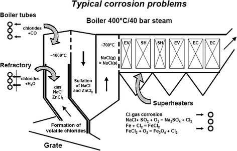 High-Temperature Corrosion in Waste-to-Energy Boilers | SpringerLink