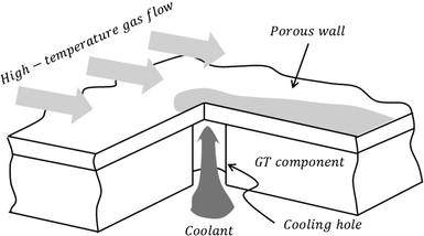 Porous Ceramic Coating for Transpiration Cooling of Gas Turbine Blade ...