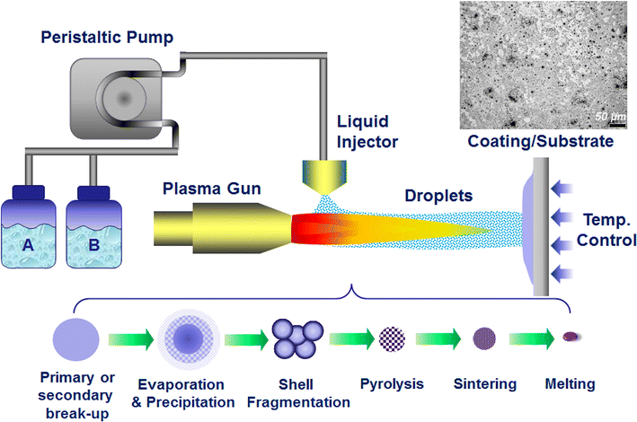 Higher Temperature Thermal Barrier Coatings with the Combined Use of ...