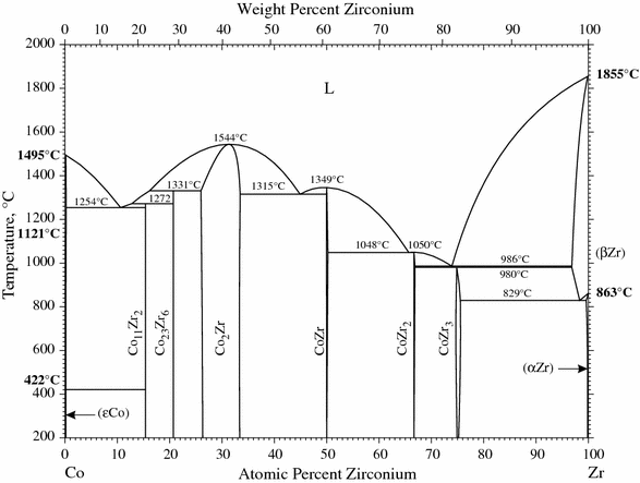 Co-Zr (Cobalt-Zirconium) | SpringerLink