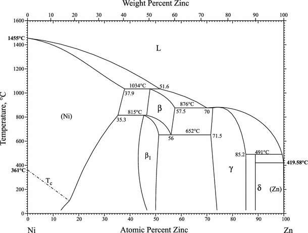 Ni-Zn (Nickel-Zinc) | SpringerLink