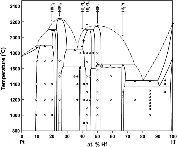 The Hafnium-Platinum Phase Diagram | SpringerLink