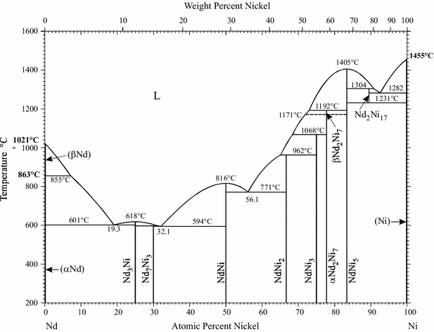 Supplemental Literature Review of Binary Phase Diagrams: Au-Ce, B-Pr ...