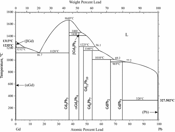 Supplemental Literature Review of Binary Phase Diagrams: Au-Ce, B-Pr ...