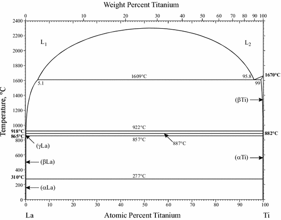 Supplemental Literature Review of Binary Phase Diagrams: B-Fe, Cr-Zr ...