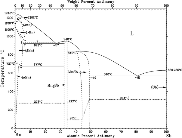 Experimental Investigation of the Binary Mn-Sb Phase Diagram | SpringerLink