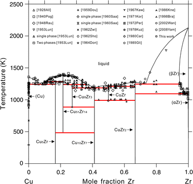 Experimental Investigation and Thermodynamic Description of the Cu-Zr ...