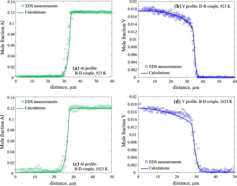 Diffusion in the Ti-Al-V System | SpringerLink