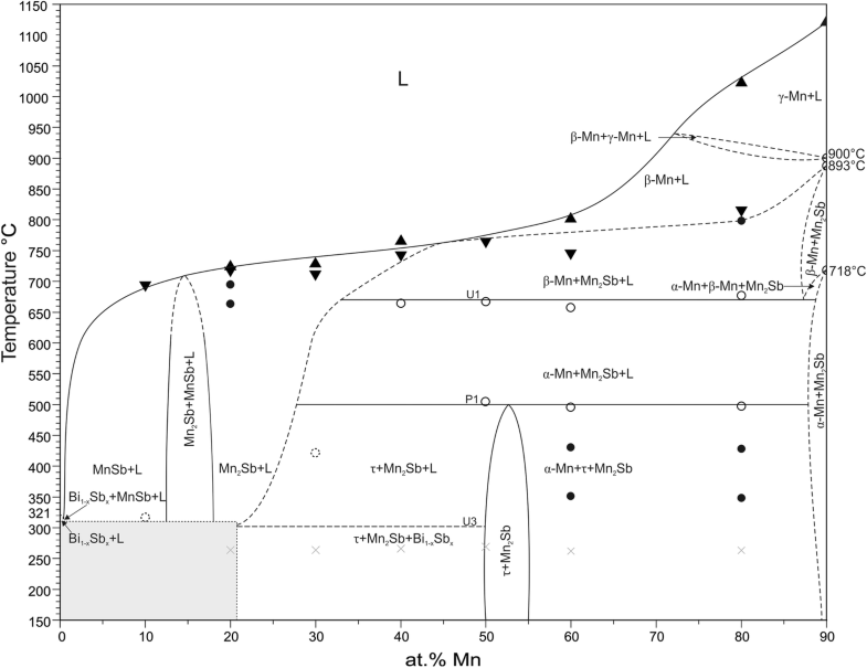 The Ternary Bi-Mn-Sb Phase Diagram and the Crystal Structure of the ...
