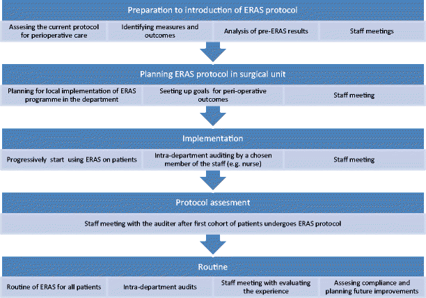 Enhanced Recovery after Bariatric Surgery: Systematic Review and Meta ...