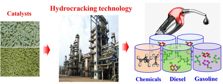 Research and development of hydrocracking catalysts and technologies in China | SpringerLink