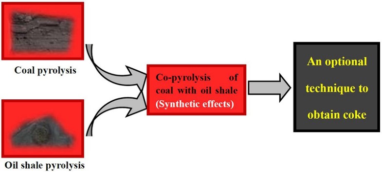 A review on co-pyrolysis of coal and oil shale to produce coke ...