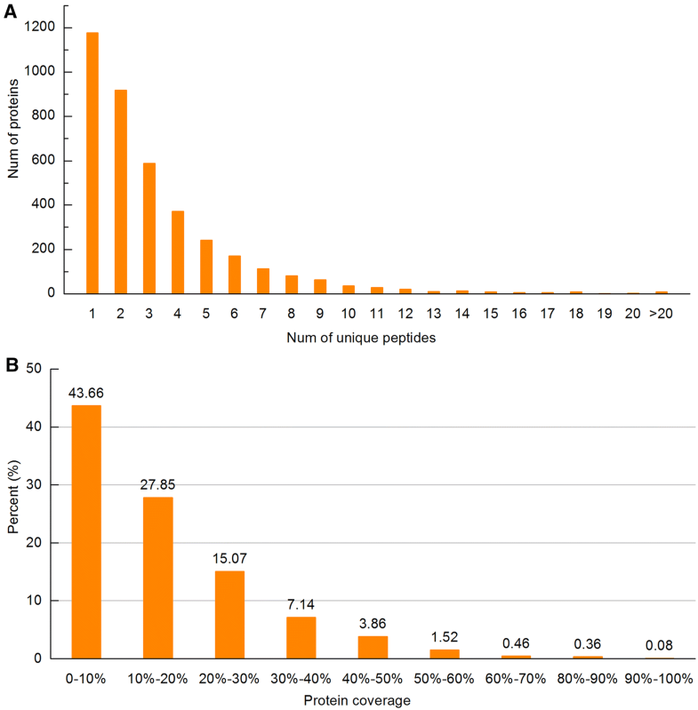 iTRAQ-based quantitative proteomic analysis of cotton ( Gossypium hirsutum L.) leaves reveals ...