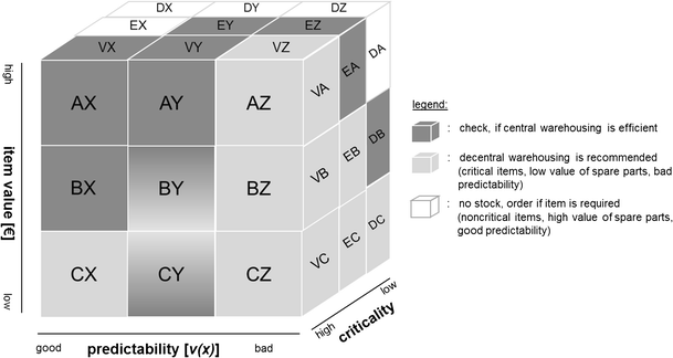 Criticality analysis of spare parts management: a multi-criteria ...