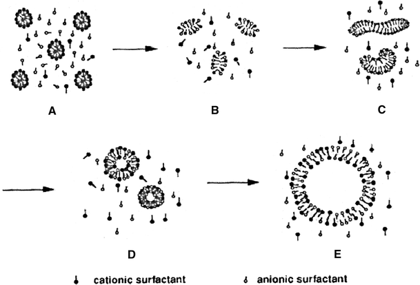 Review on Anionic/Cationic Surfactant Mixtures | SpringerLink