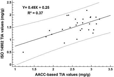 A Comparison of the ISO and AACC Methods for Determining the Activity ...