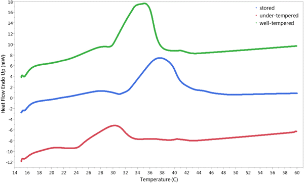 Accelerated Fat Bloom in Chocolate Model Systems: Solid Fat Content and ...