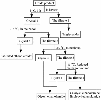 Scalable synthesis of oleoyl ethanolamide by chemical amidation in a ...
