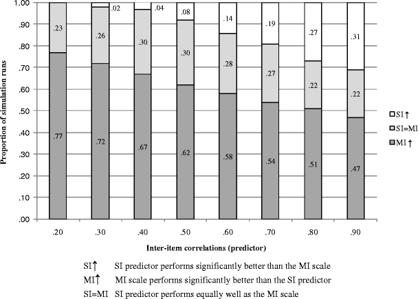 Guidelines for choosing between multi-item and single-item scales for ...