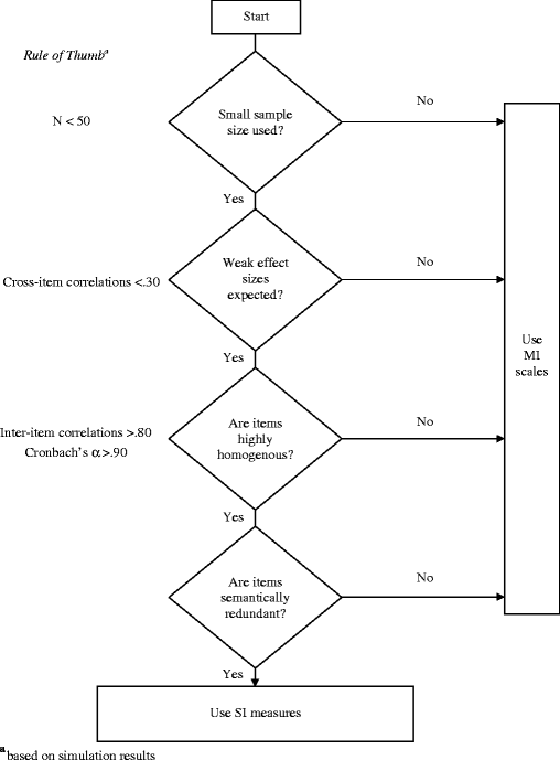 Guidelines for choosing between multi-item and single-item scales for ...