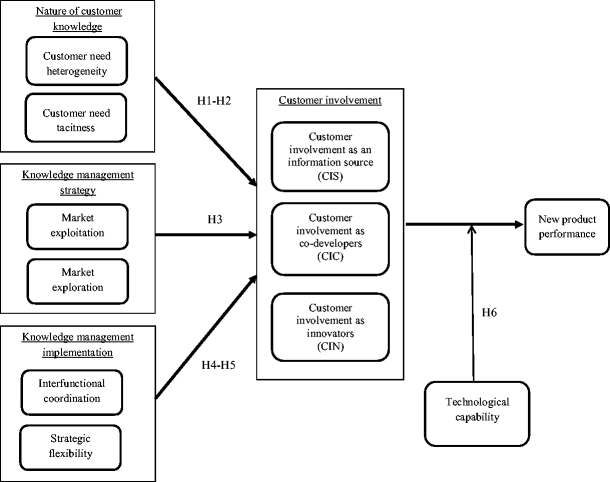 Utilizing customer knowledge in innovation: antecedents and impact of ...