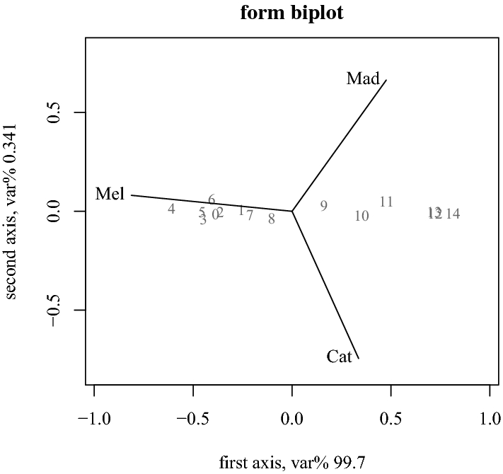 Compositional data: the sample space and its structure | SpringerLink