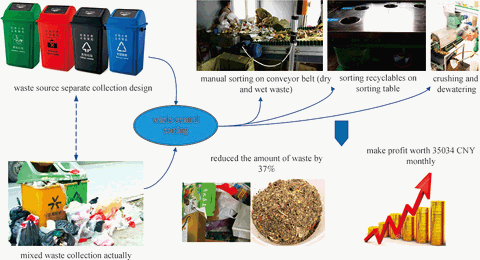 Environment and economic feasibility of municipal solid waste central ...