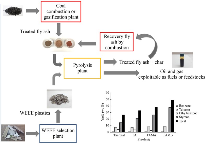 Pyrolysis of WEEE plastics using catalysts produced from fly ash of ...