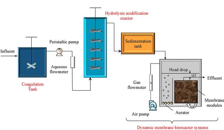 Development of combined coagulation-hydrolysis acidification-dynamic ...
