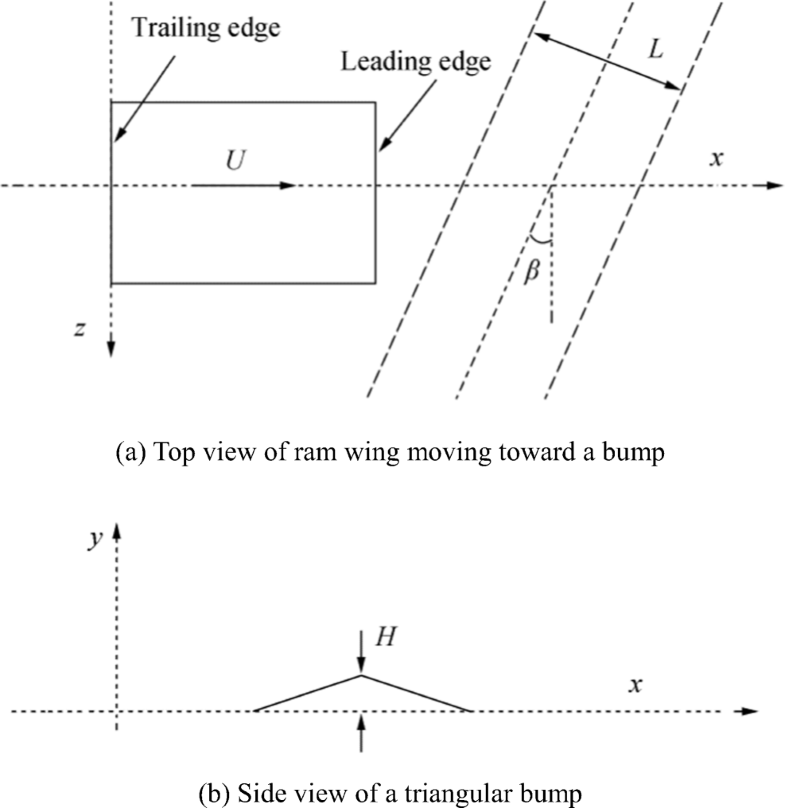 Modeling of Roll-Heave-Pitch Motions of a Ram Wing Translating over Non ...