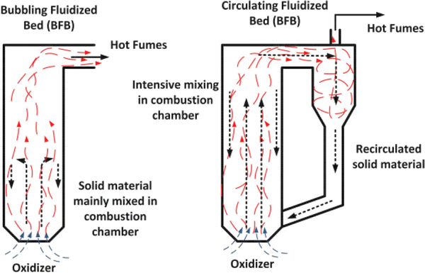 Application of the Numerical Techniques for Modelling Fluidization Process Within Industrial ...