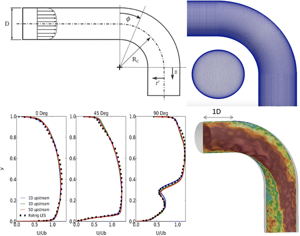 A Review of Embedded Large Eddy Simulation for Internal Flows | SpringerLink