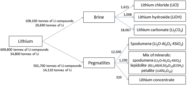Lithium: Sources, Production, Uses, and Recovery Outlook | SpringerLink