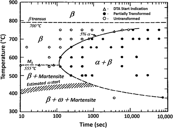 State of the Art in Beta Titanium Alloys for Airframe Applications ...