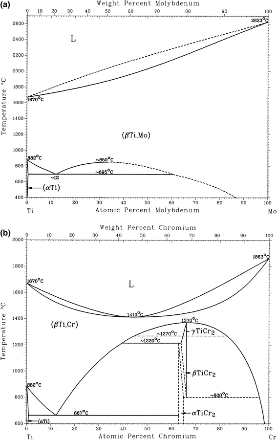 State of the Art in Beta Titanium Alloys for Airframe Applications ...