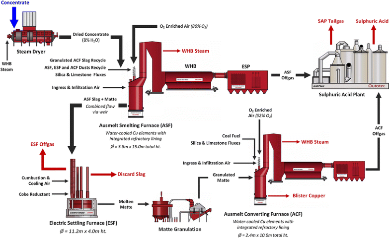 Energy Efficiency of the Outotec® Ausmelt Process for Primary Copper ...