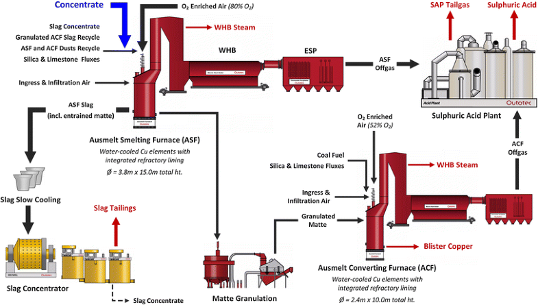 Energy Efficiency of the Outotec® Ausmelt Process for Primary Copper Smelting | SpringerLink