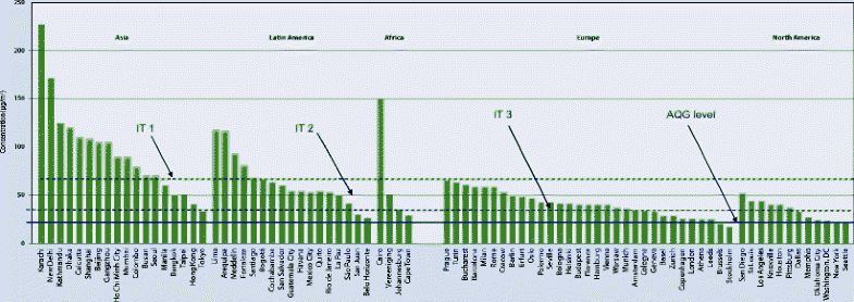 Update of WHO air quality guidelines | SpringerLink