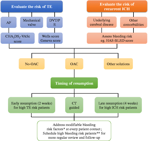Anticoagulation Resumption After Intracerebral Hemorrhage | SpringerLink