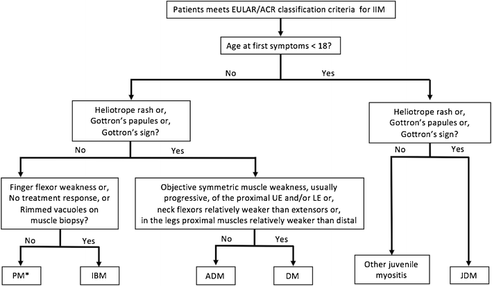 New Myositis Classification Criteria—What We Have Learned Since Bohan ...